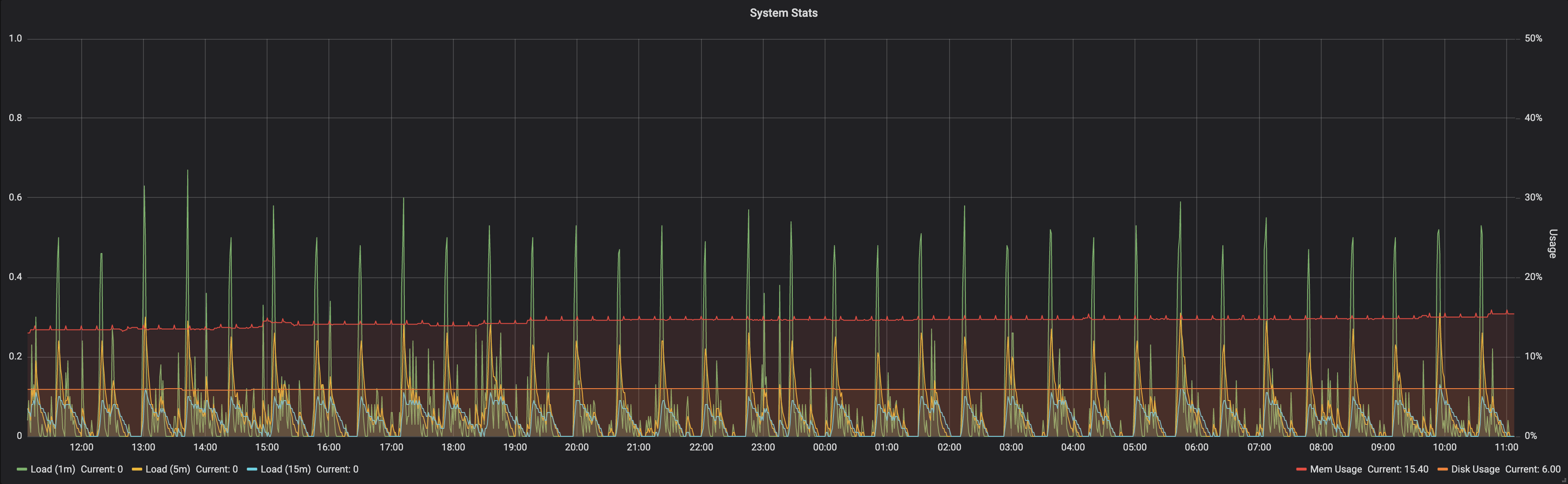 Reporting Raspberry Pi System Metrics To Influxdb Simon
