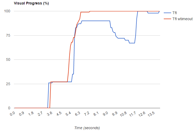 Getting Reliable Visual Performance Metrics – Simon Hearne